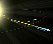 L2 orbit of JWST | ESA/Hubble