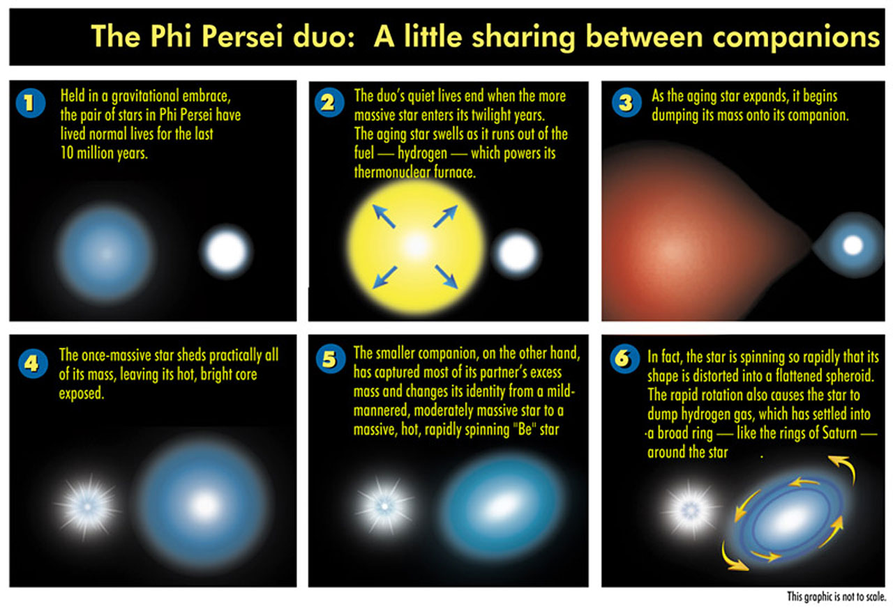 The Phi Persei duo | ESA/Hubble